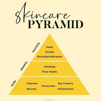 The Skin Health and Beauty Pyramid | A Guide By Dynamic Clinic